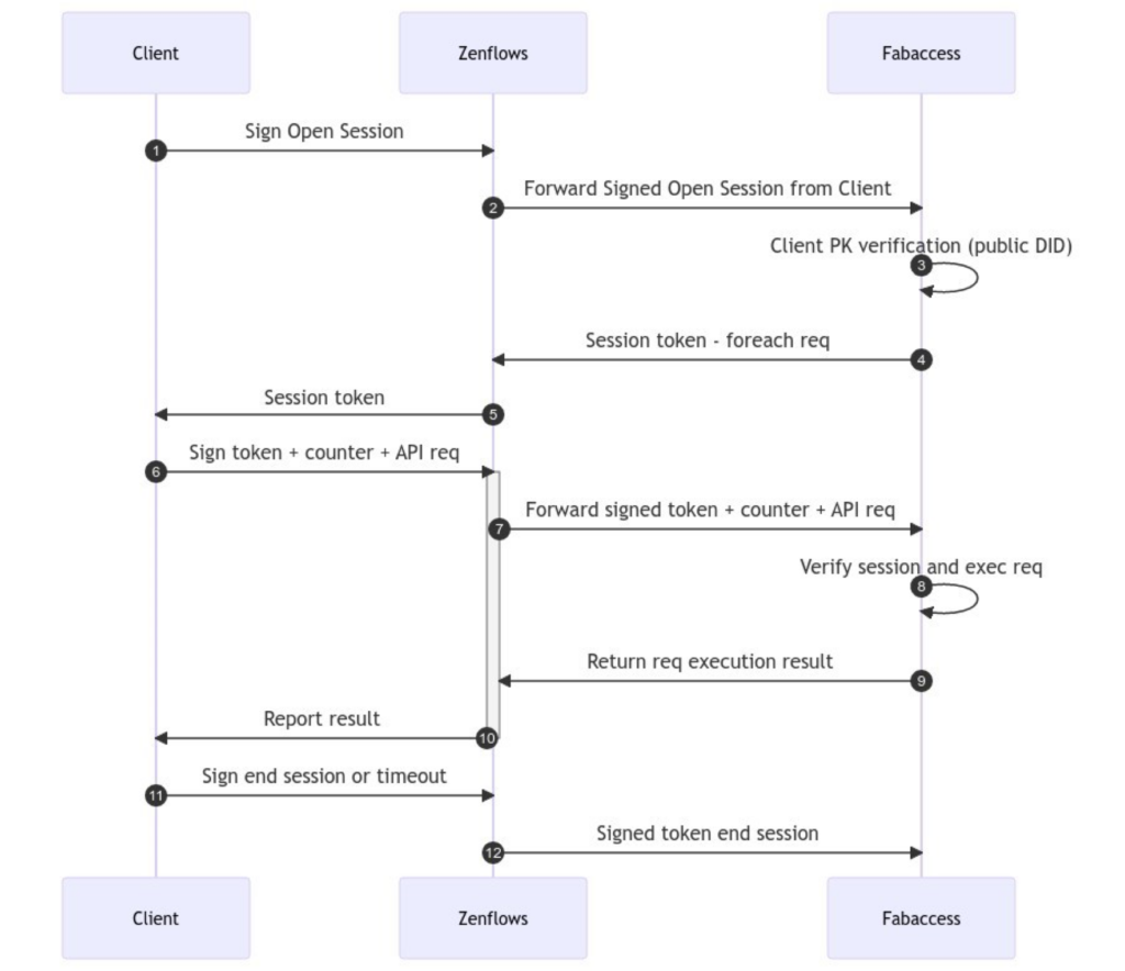 Interfacer Platform - Interfacer Project